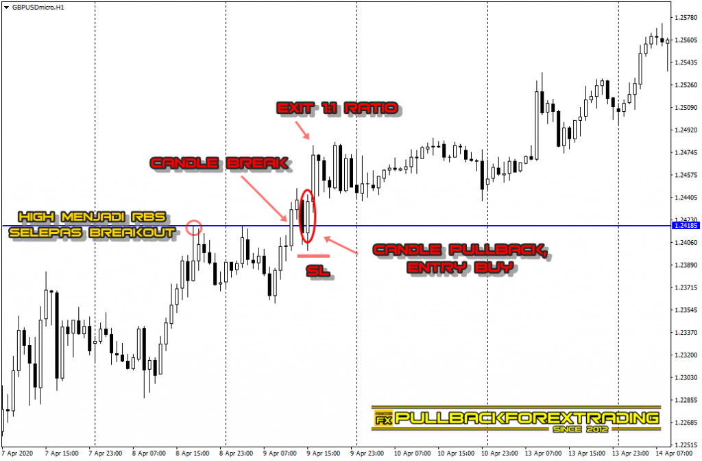 STRATEGI INTRADAY MENGGUNAKAN MARKING SNR - PULLBACK FOREX TRADING
