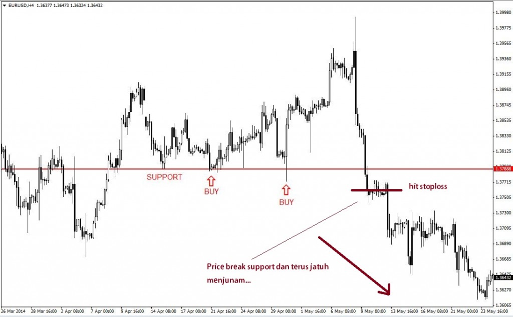 TEKNIK MARKING GUNA LINE CHART DAN SNR BREAKOUT – PULLBACK FOREX TRADING