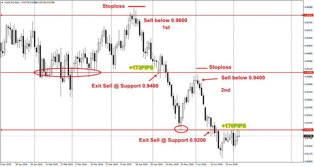 ASAS FOREX YANG DILUPAKAN - CARA SEBENAR TRADING FOREX - PULLBACK FOREX ...