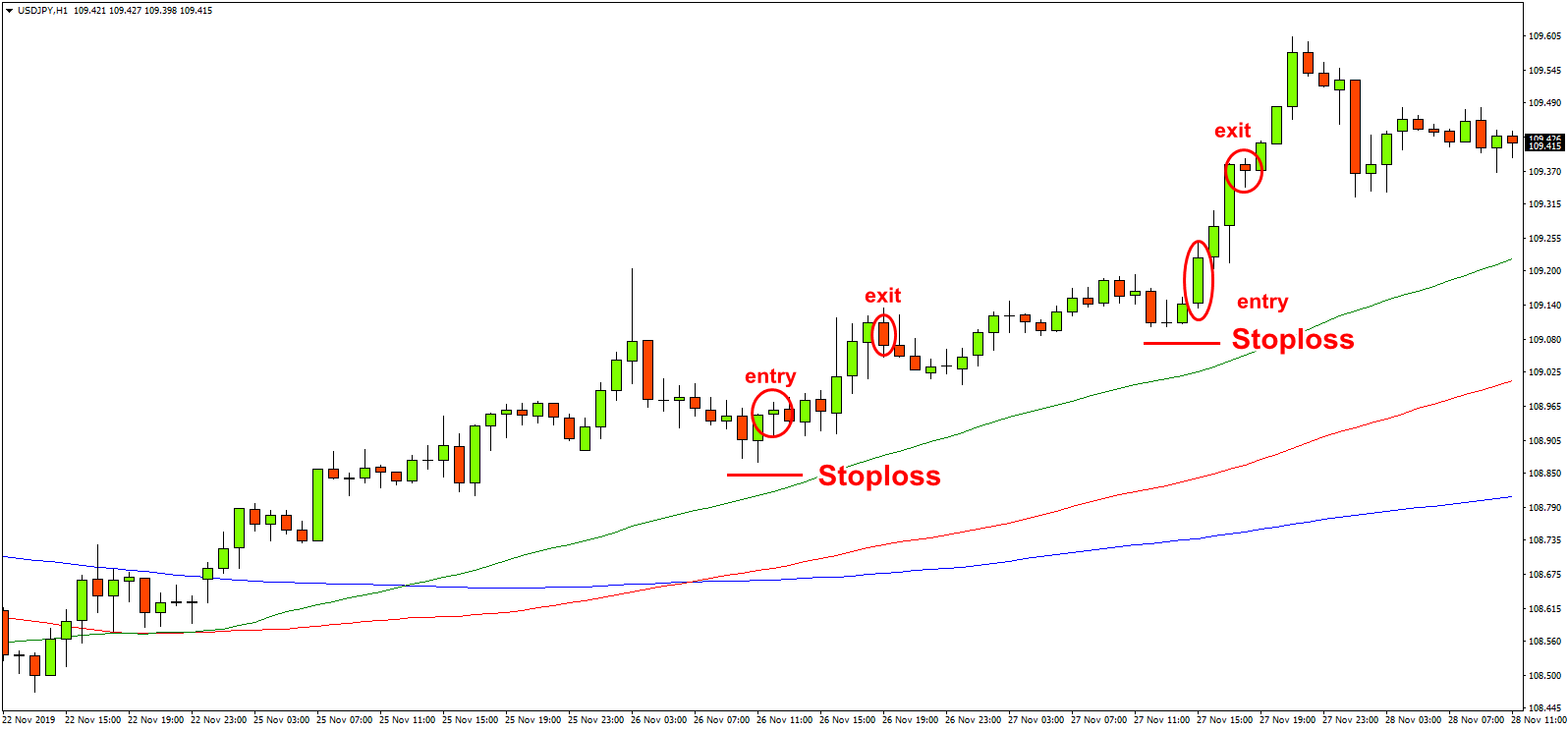 Death Cross Forex Trading Strategy - PULLBACK FOREX TRADING