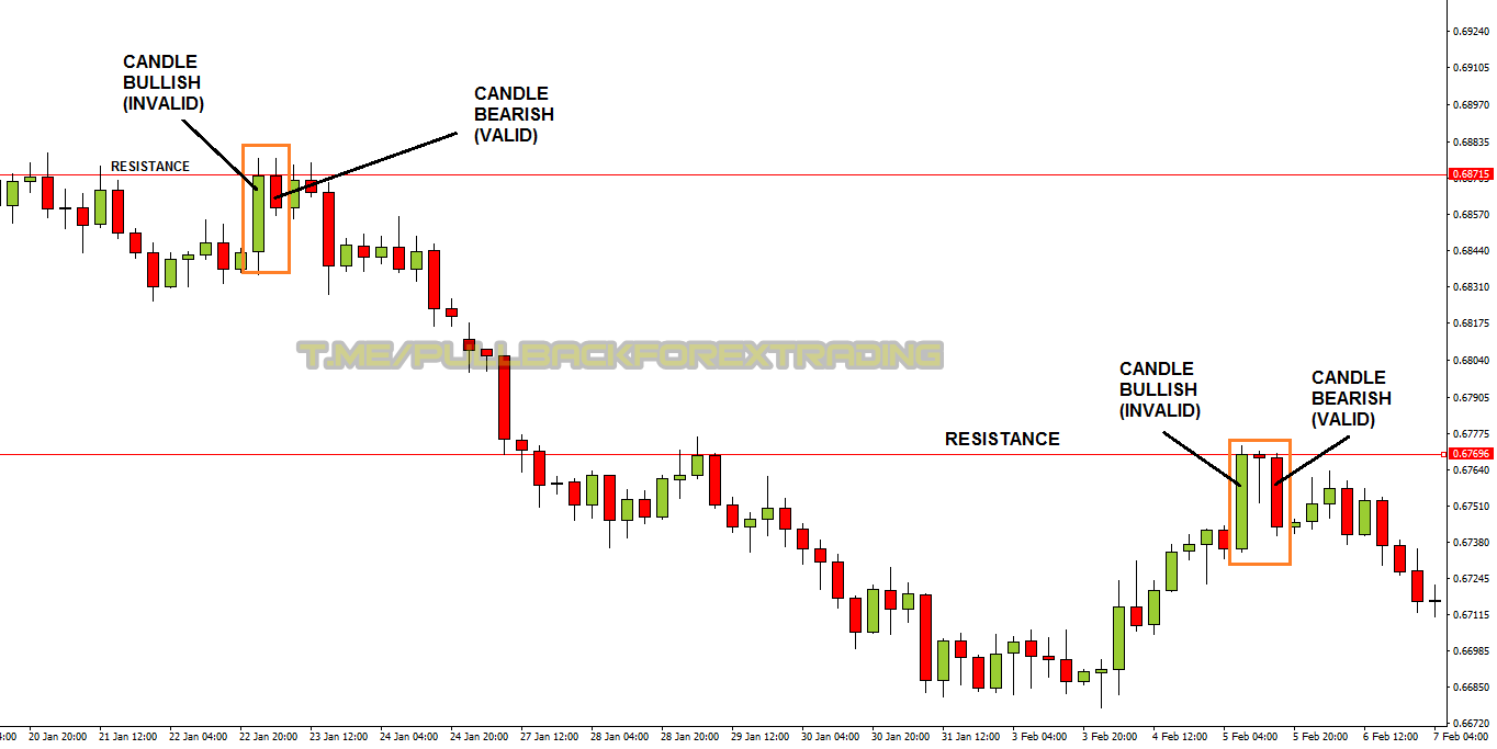 CANDLE DAN SNR - PULLBACK FOREX TRADING