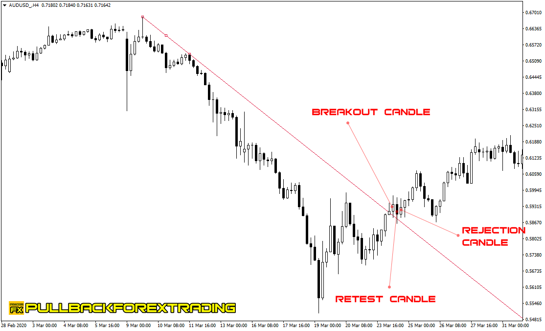 4 TIPS BELAJAR TRENDLINE PERINGKAT ADVANCED - PULLBACK FOREX TRADING