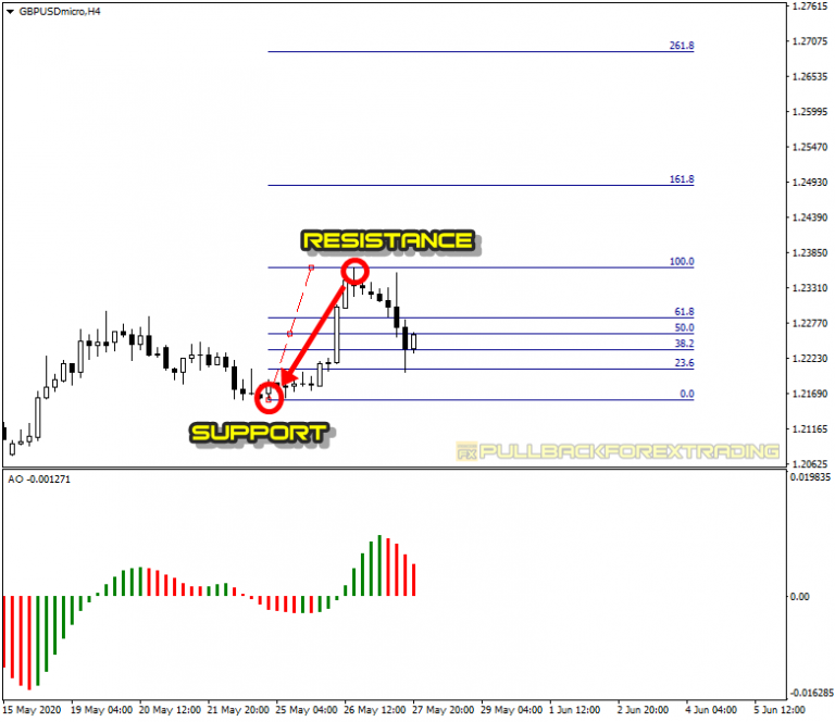 TEKNIK FIBO+AO - PULLBACK FOREX TRADING