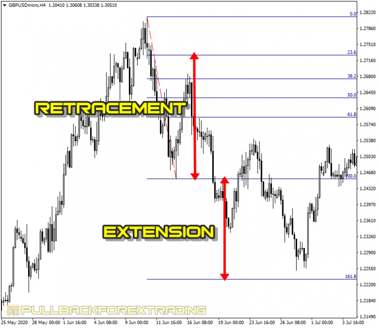 TEKNIK FIBO+AO - PULLBACK FOREX TRADING