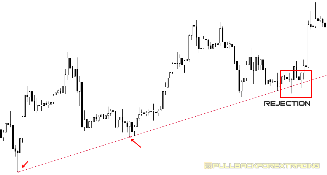 4 TIPS BELAJAR TRENDLINE PERINGKAT ADVANCED – PULLBACK FOREX TRADING