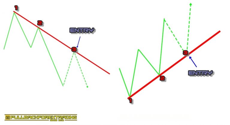 123 TRENDLINE REVERSAL - PART 1 - TREND FOLLOWING STRATEGY - PULLBACK ...