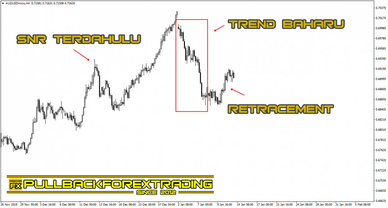 REVERSAL TREND TANPA CANDLESTICK PATTERN - PULLBACK FOREX TRADING