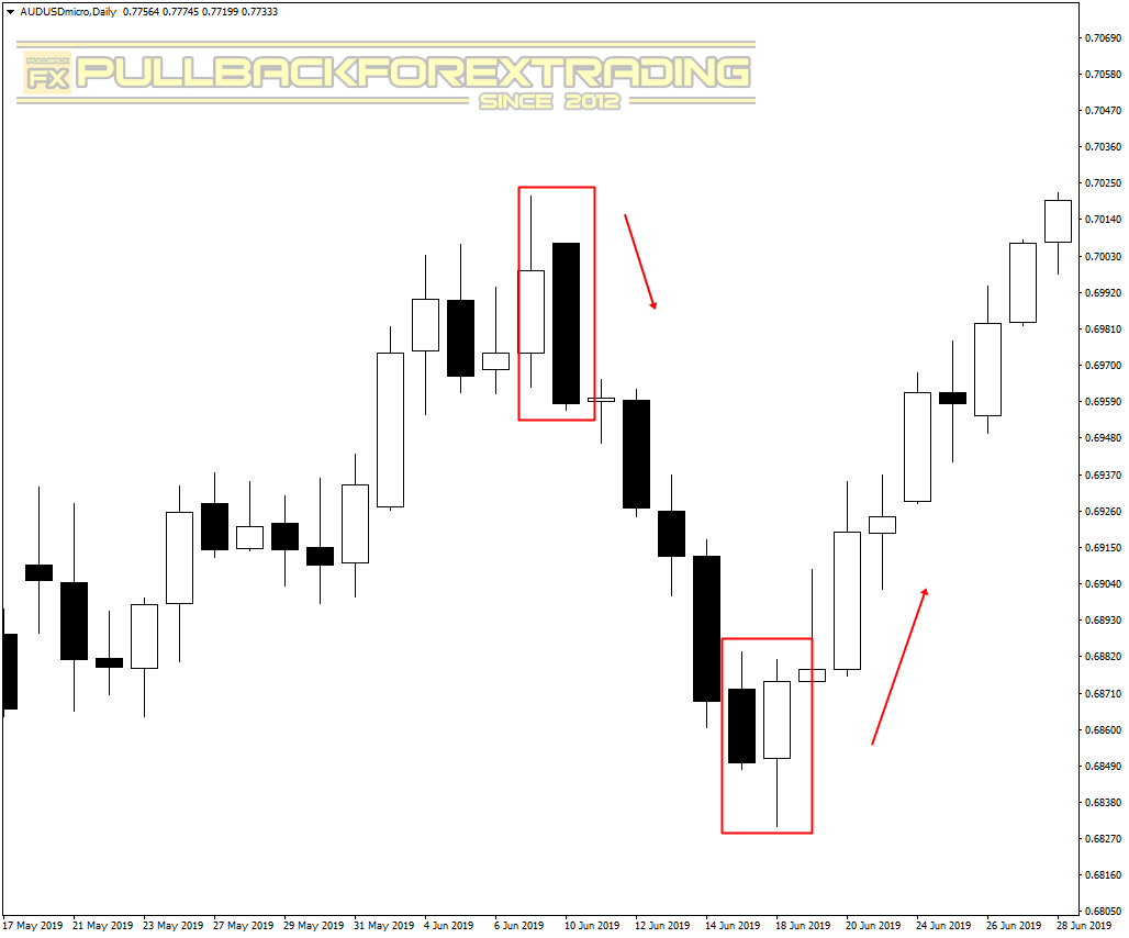 CANDLESTICK STRATEGY - INSIDE BAR DAN OUTSIDE BAR - PULLBACK FOREX TRADING