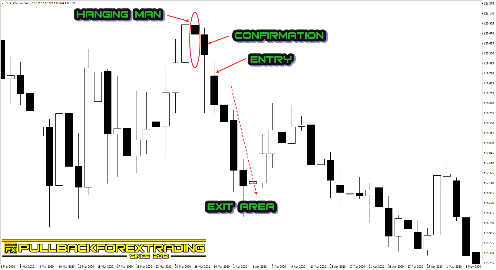 HANGING MAN DAN INVERTED PIN BAR - PULLBACK FOREX TRADING