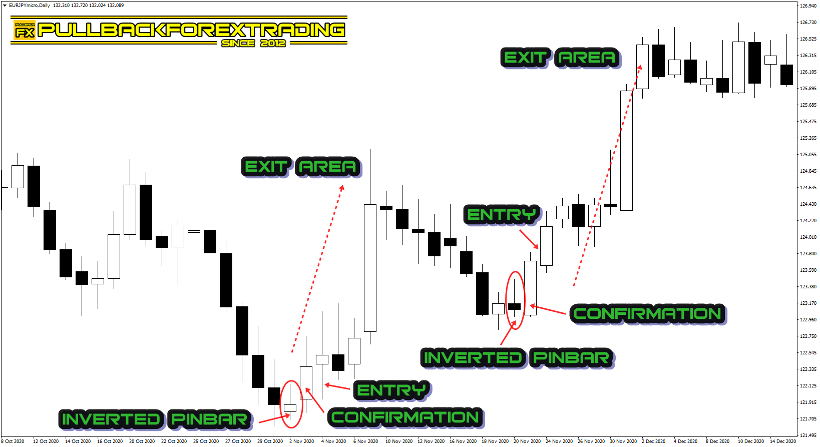 HANGING MAN DAN INVERTED PIN BAR - PULLBACK FOREX TRADING
