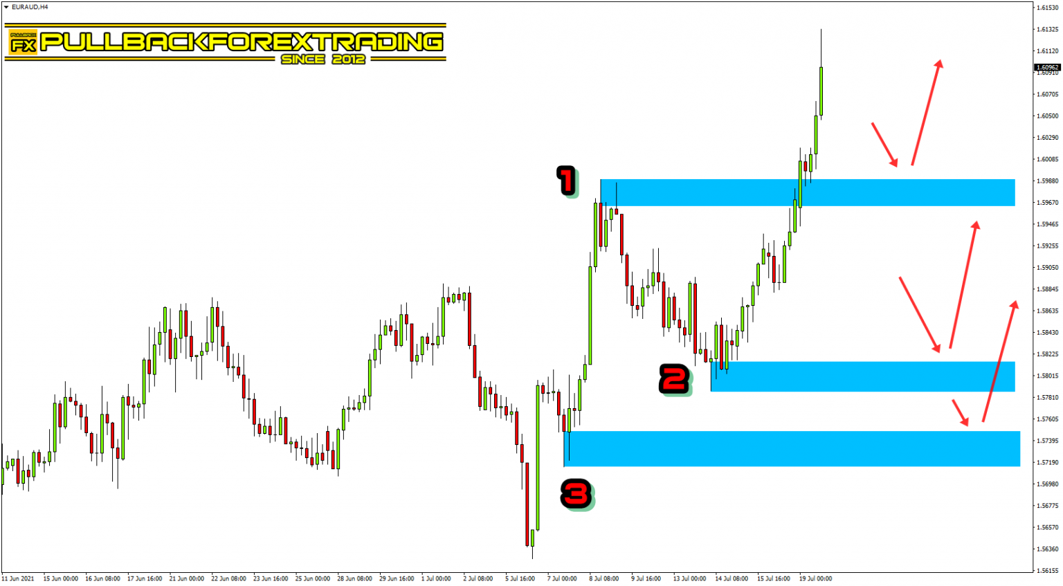 CARA SEBENAR MENGGUNAKAN SNR, CANDLESTICK DAN MULTI-TIMEFRAME ...