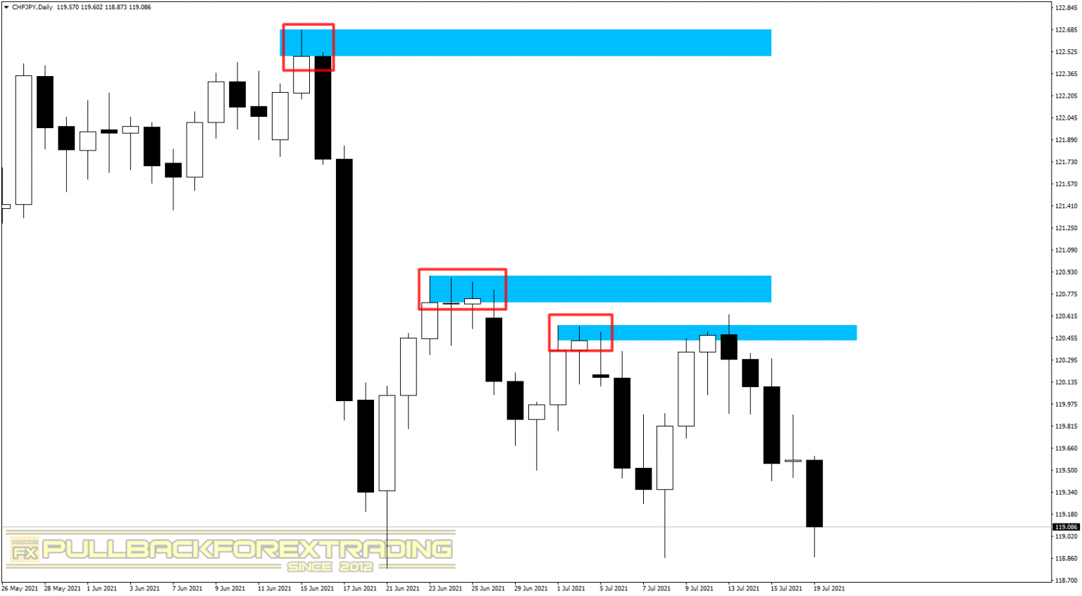 CARA SEBENAR MENGGUNAKAN SNR, CANDLESTICK DAN MULTI-TIMEFRAME ...