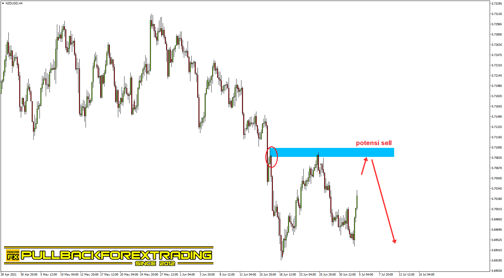 CARA SEBENAR MENGGUNAKAN SNR, CANDLESTICK DAN MULTI-TIMEFRAME ...