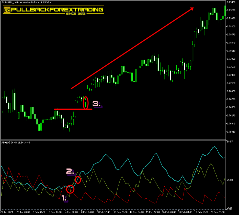 ADX MOMENTUM PULLBACK TRADING STRATEGY - PULLBACK FOREX TRADING