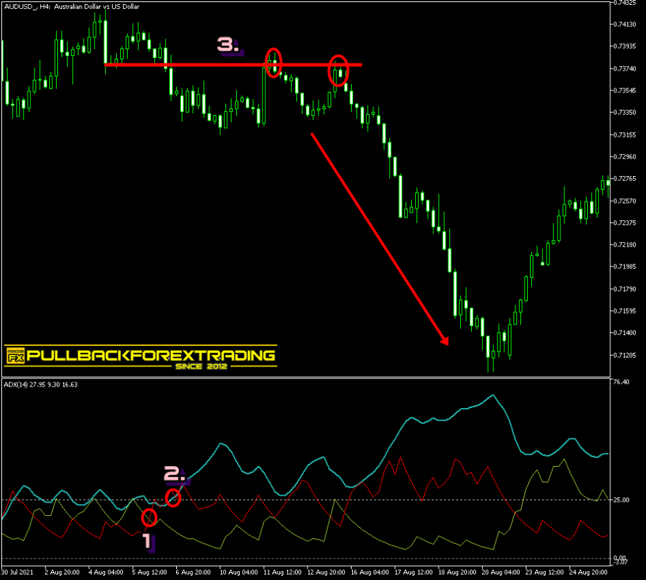 ADX MOMENTUM PULLBACK TRADING STRATEGY - PULLBACK FOREX TRADING