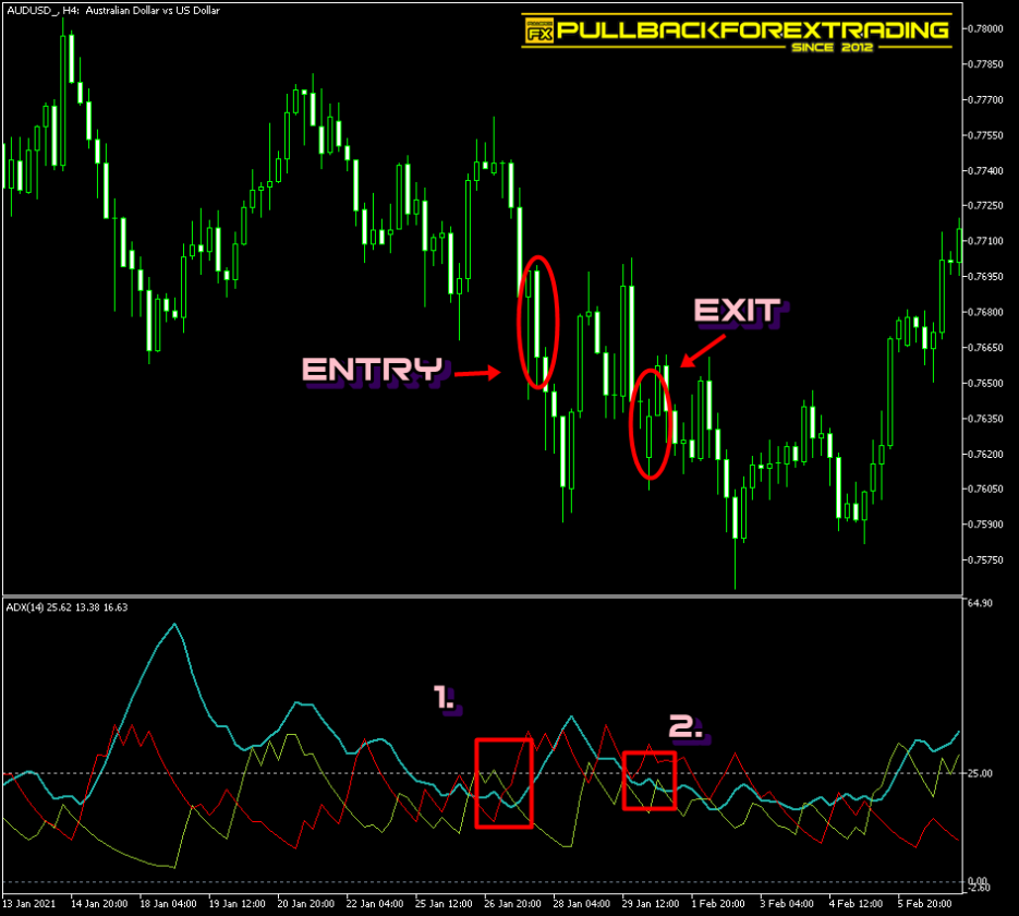 ADX MOMENTUM PULLBACK TRADING STRATEGY – PULLBACK FOREX TRADING