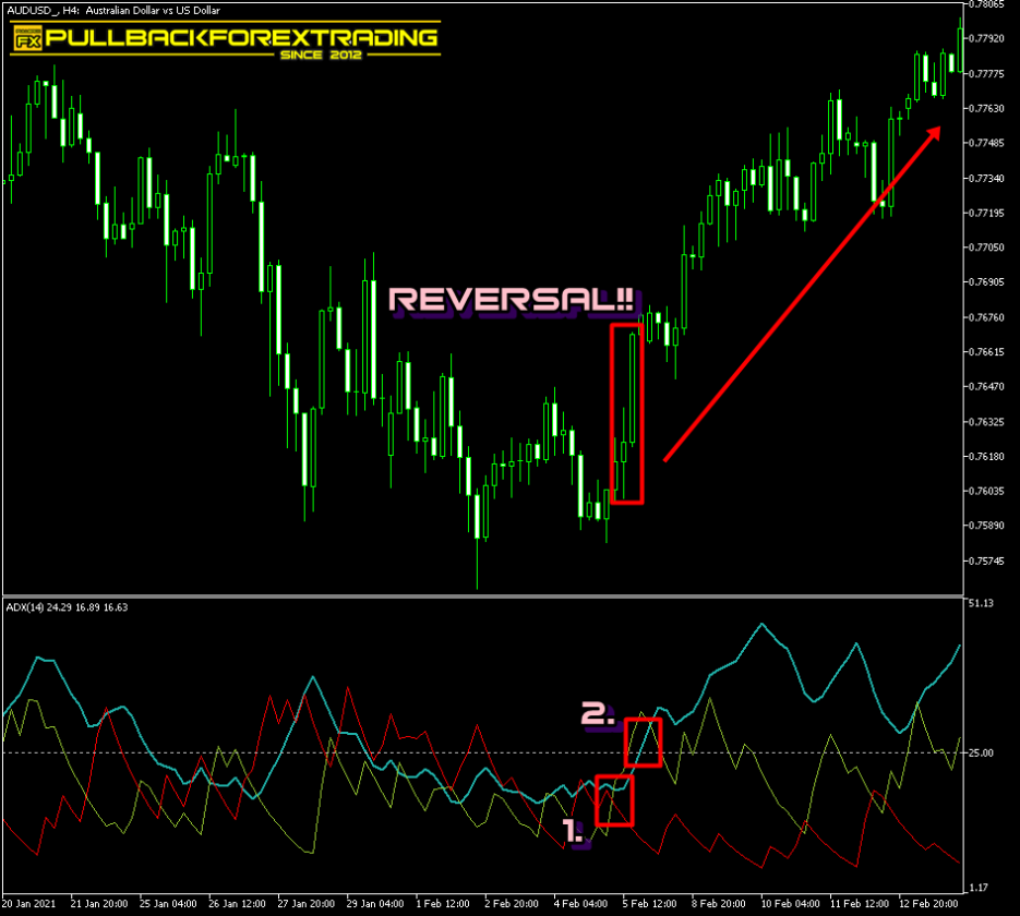 ADX MOMENTUM PULLBACK TRADING STRATEGY - PULLBACK FOREX TRADING