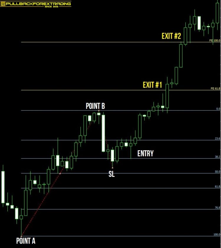 MENGGABUNGKAN FIBONACCI RETRACEMENT DAN EXPANSION – MULTIPLE FIBO ...