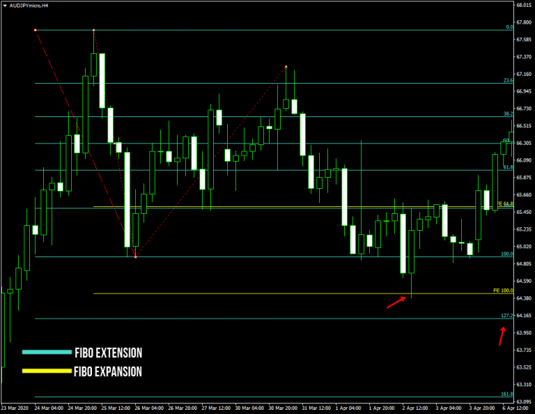 MENGGABUNGKAN FIBONACCI RETRACEMENT DAN EXPANSION – MULTIPLE FIBO ...
