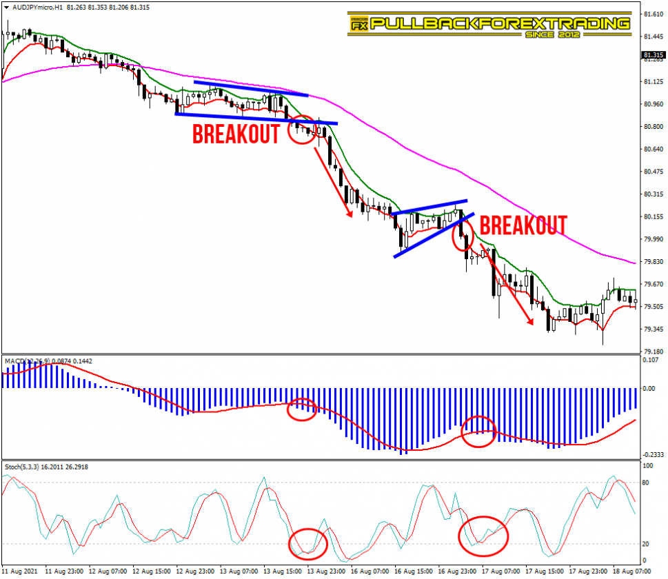 TEKNIK BREAKOUT INI KHAS UNTUK GROW AKAUN KECIL(SCALPING HARDCORE ...