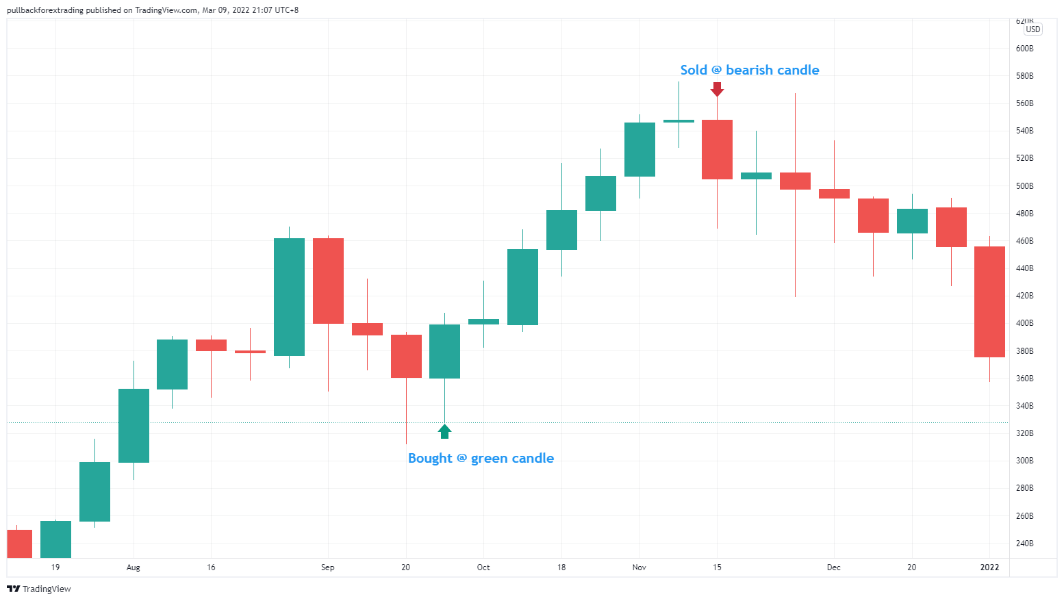 5 TEKNIK ENTRY YANG PERLU ANDA KETAHUI - PULLBACK FOREX TRADING