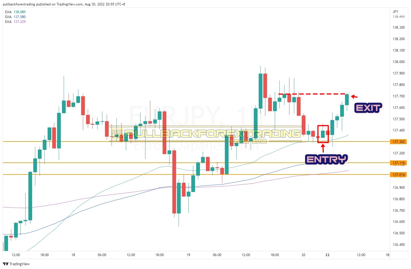 MENGENAL-PASTI SNR KUAT DAN VALID MENGGUNAKAN EMA - PULLBACK FOREX TRADING