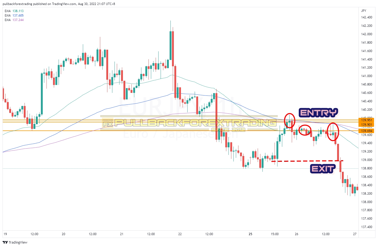 MENGENAL-PASTI SNR KUAT DAN VALID MENGGUNAKAN EMA - PULLBACK FOREX TRADING