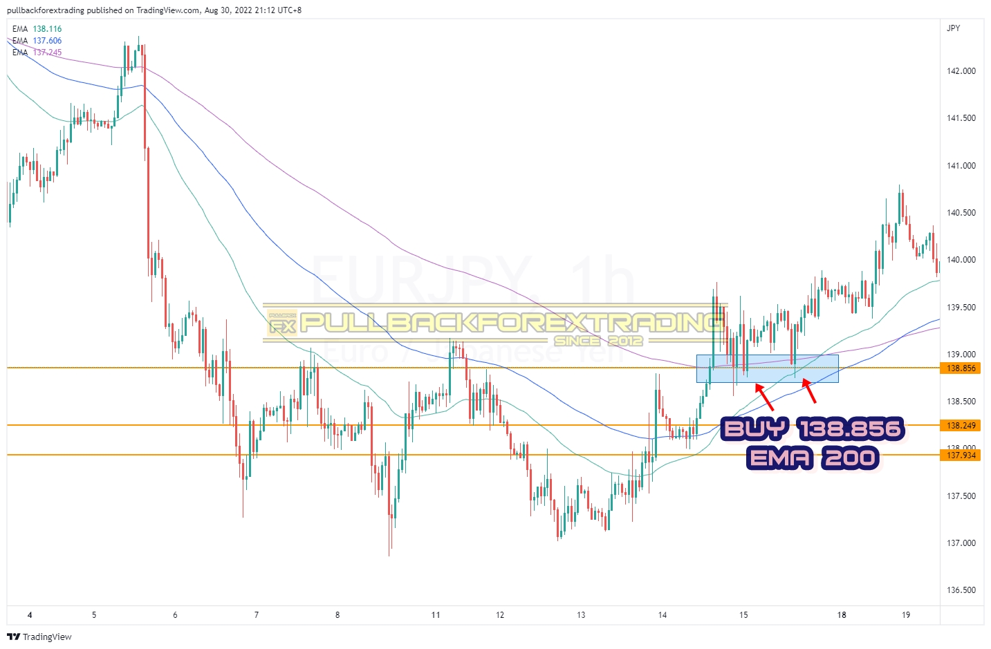 MENGENAL-PASTI SNR KUAT DAN VALID MENGGUNAKAN EMA - PULLBACK FOREX TRADING