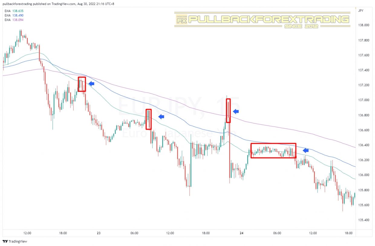 MENGENAL-PASTI SNR KUAT DAN VALID MENGGUNAKAN EMA – PULLBACK FOREX TRADING