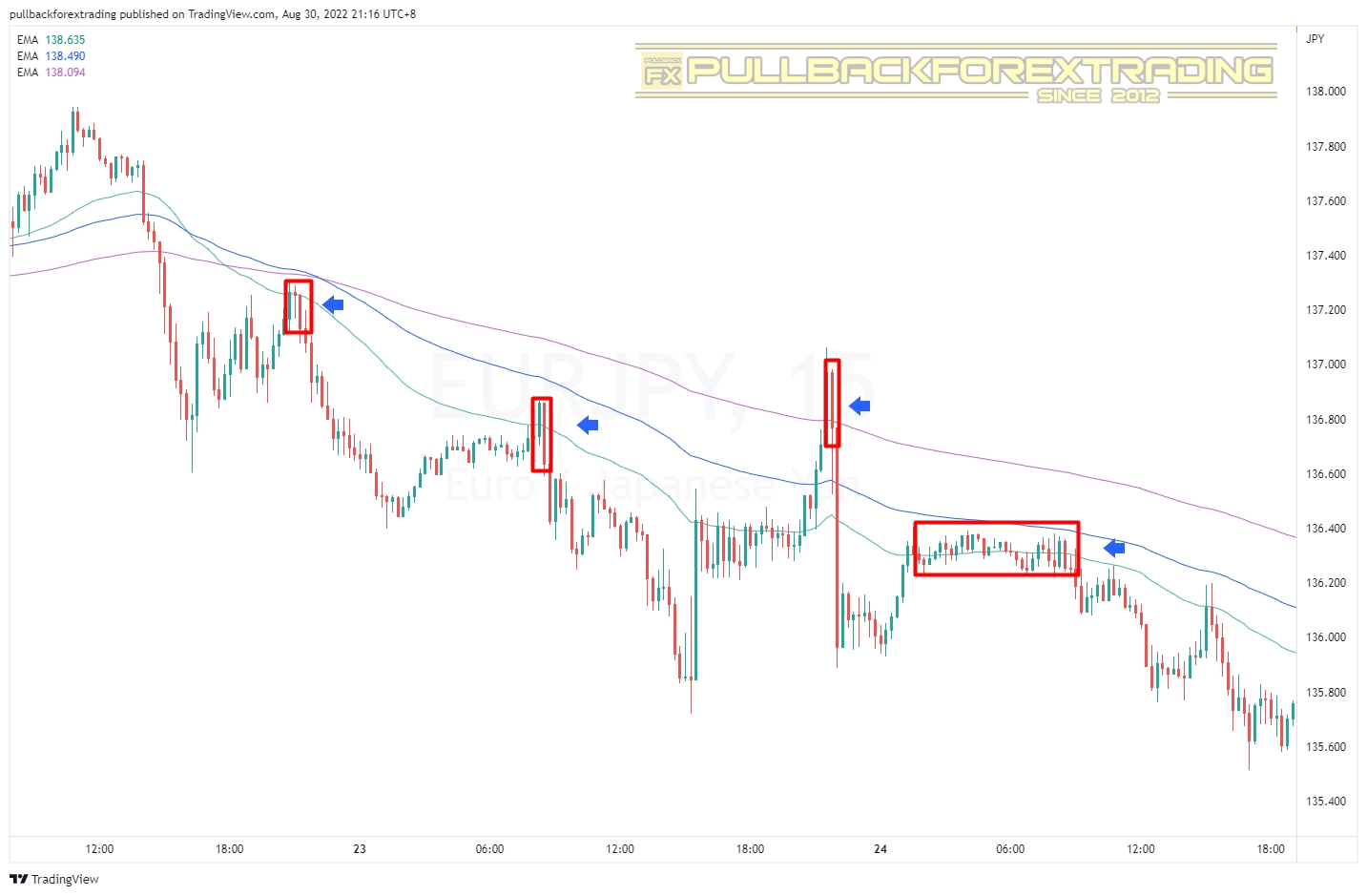 MENGENAL-PASTI SNR KUAT DAN VALID MENGGUNAKAN EMA - PULLBACK FOREX TRADING