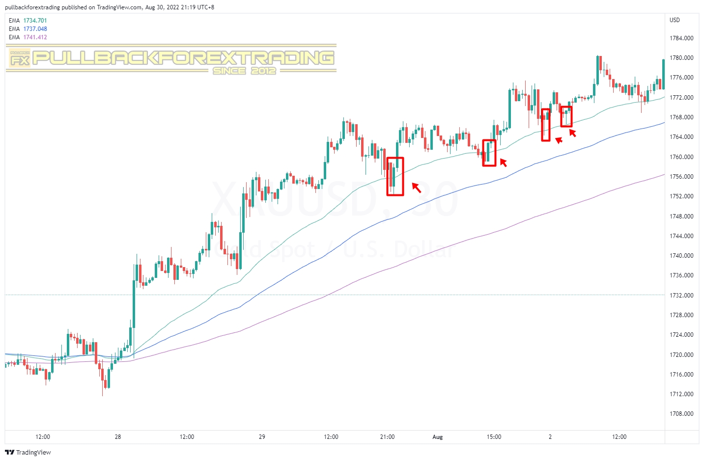 MENGENAL-PASTI SNR KUAT DAN VALID MENGGUNAKAN EMA - PULLBACK FOREX TRADING