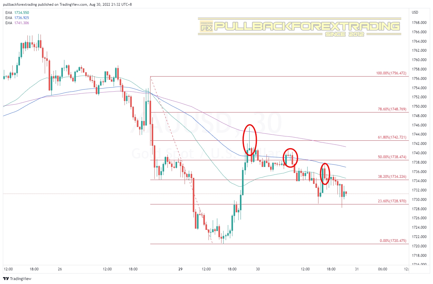 MENGENAL-PASTI SNR KUAT DAN VALID MENGGUNAKAN EMA - PULLBACK FOREX TRADING