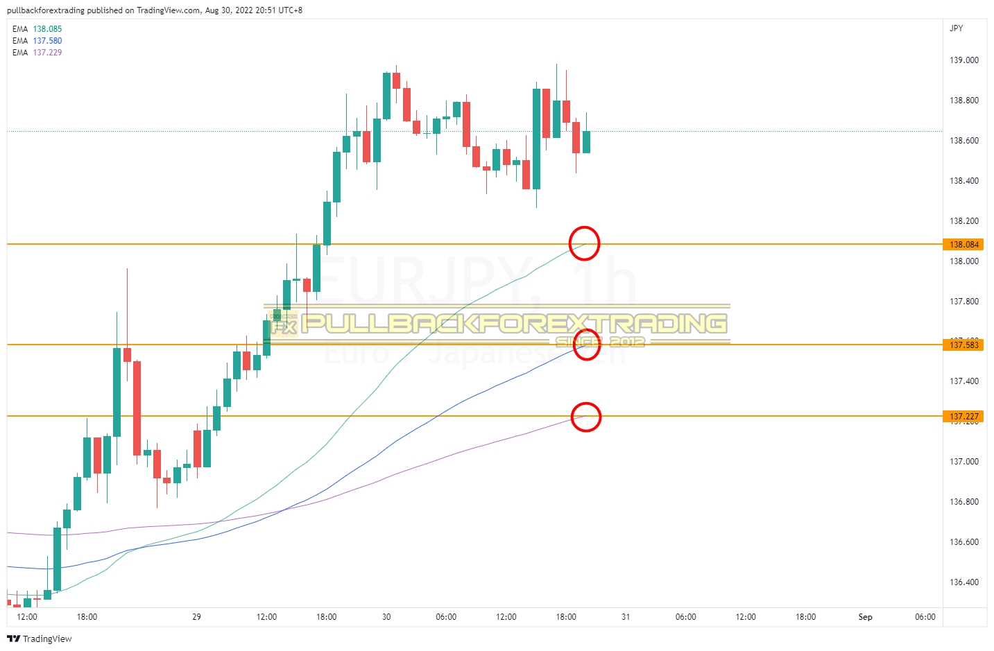 MENGENAL-PASTI SNR KUAT DAN VALID MENGGUNAKAN EMA - PULLBACK FOREX TRADING
