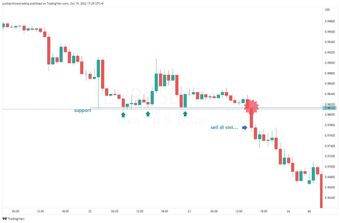 FIBONACCI RETRACEMENT ULTIMATE SCALPING[PART 1] - PULLBACK FOREX TRADING