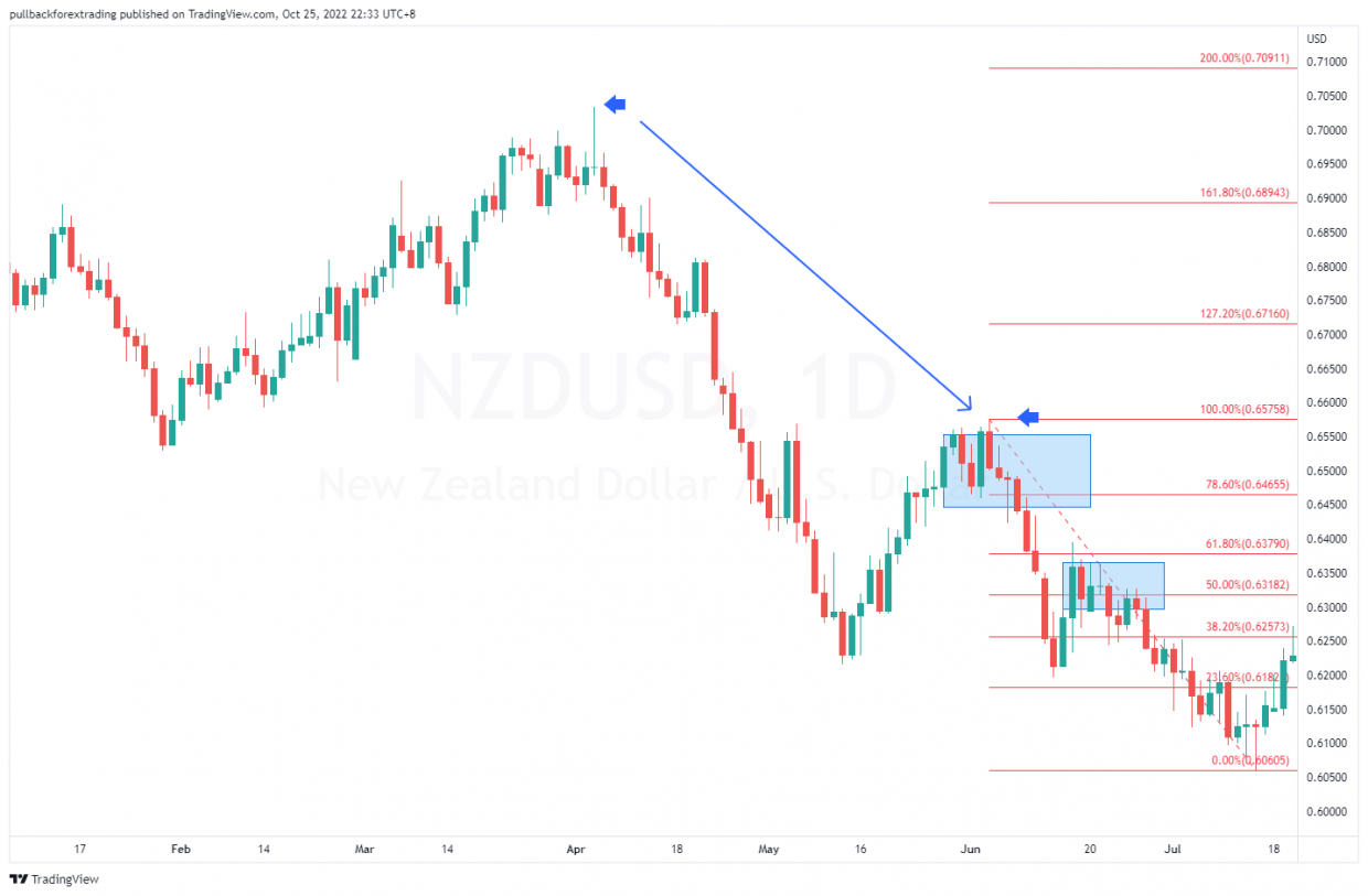 FIBONACCI RETRACEMENT ULTIMATE SCALPING[PART 2] - PULLBACK FOREX TRADING