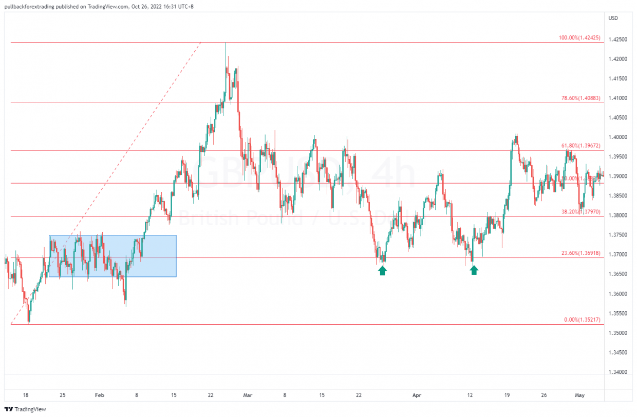 FIBONACCI RETRACEMENT ULTIMATE SCALPING[PART 2] – PULLBACK FOREX TRADING