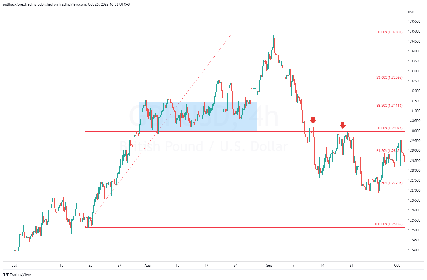 FIBONACCI RETRACEMENT ULTIMATE SCALPING[PART 2] - PULLBACK FOREX TRADING