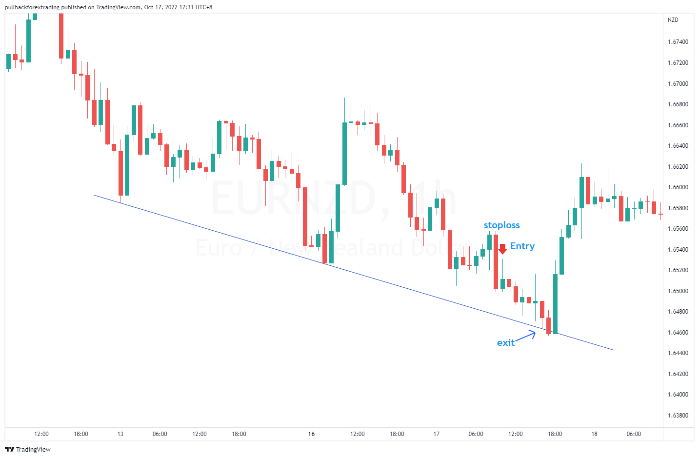 THREE LINE STRIKE CANDLESTICK TECHNIQUE - PULLBACK FOREX TRADING