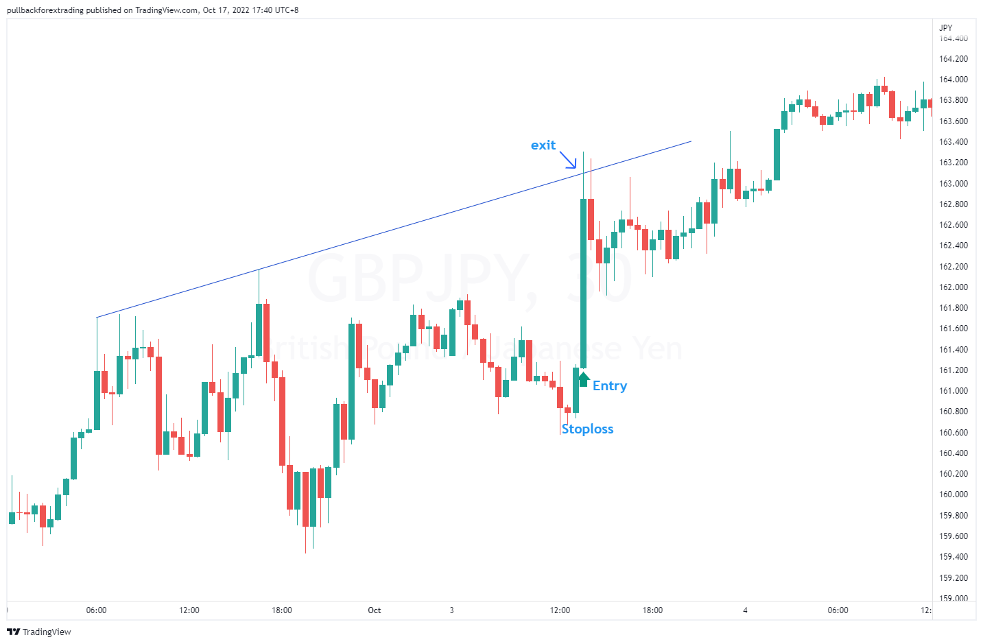 THREE LINE STRIKE CANDLESTICK TECHNIQUE - PULLBACK FOREX TRADING