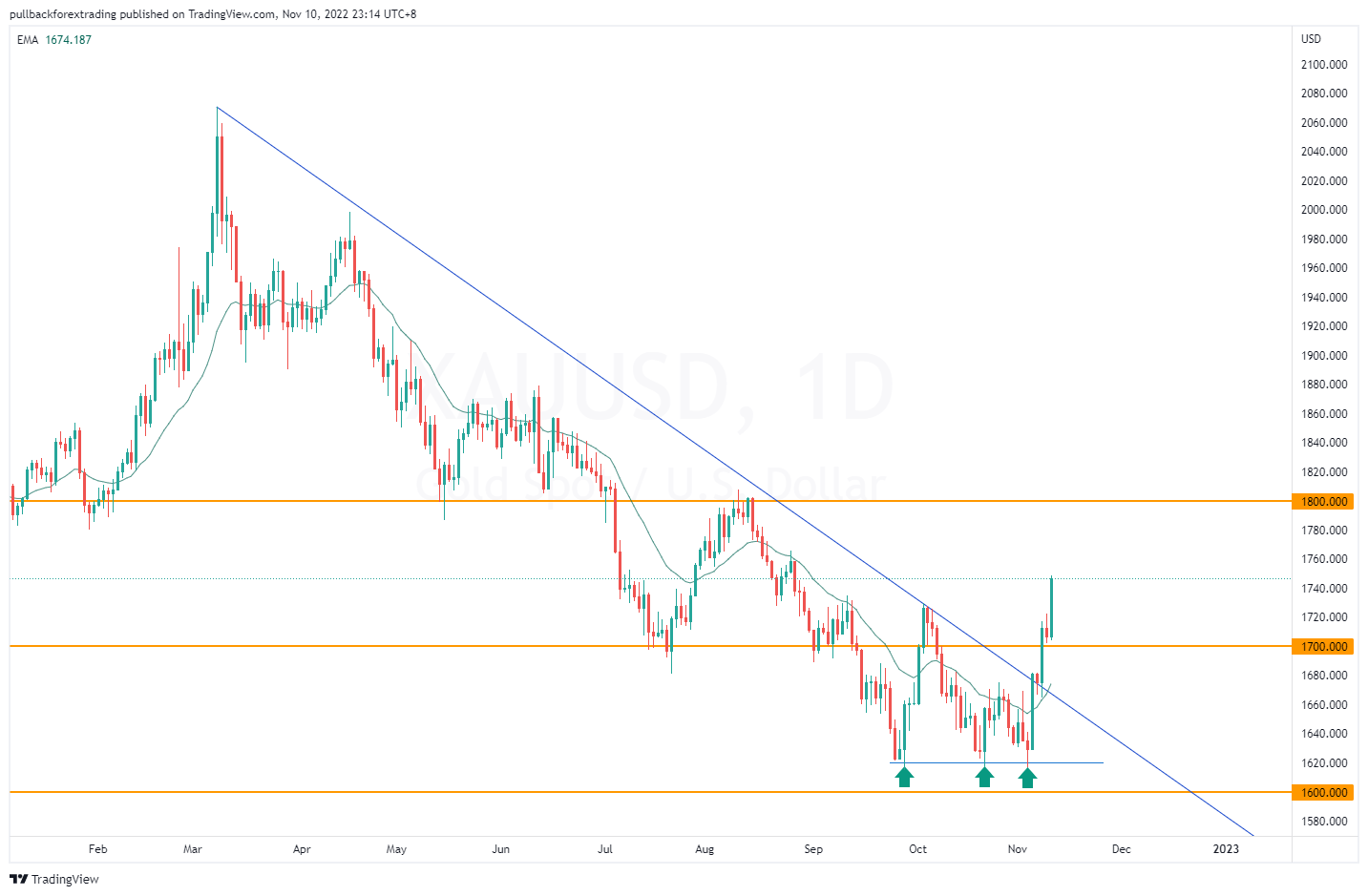 EMAS RALLY ATAS 1700 PETANDA MAJOR PAIR BULLISH. UJ DOWN - PULLBACK ...