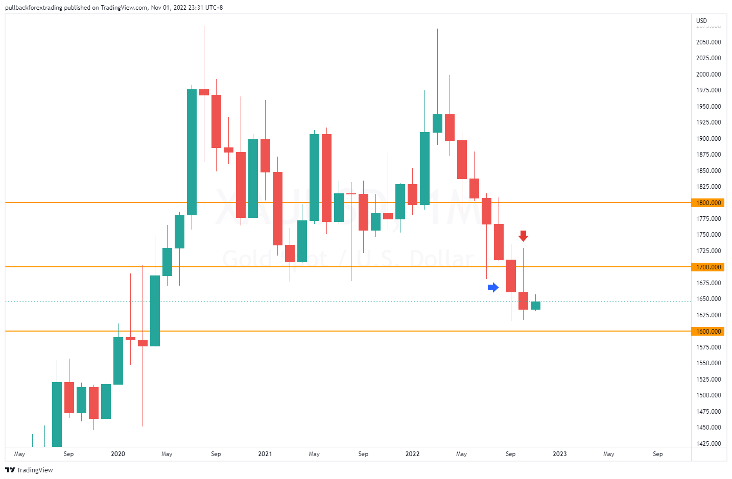 XAUUSD PLAN BULAN INI – PULLBACK FOREX TRADING
