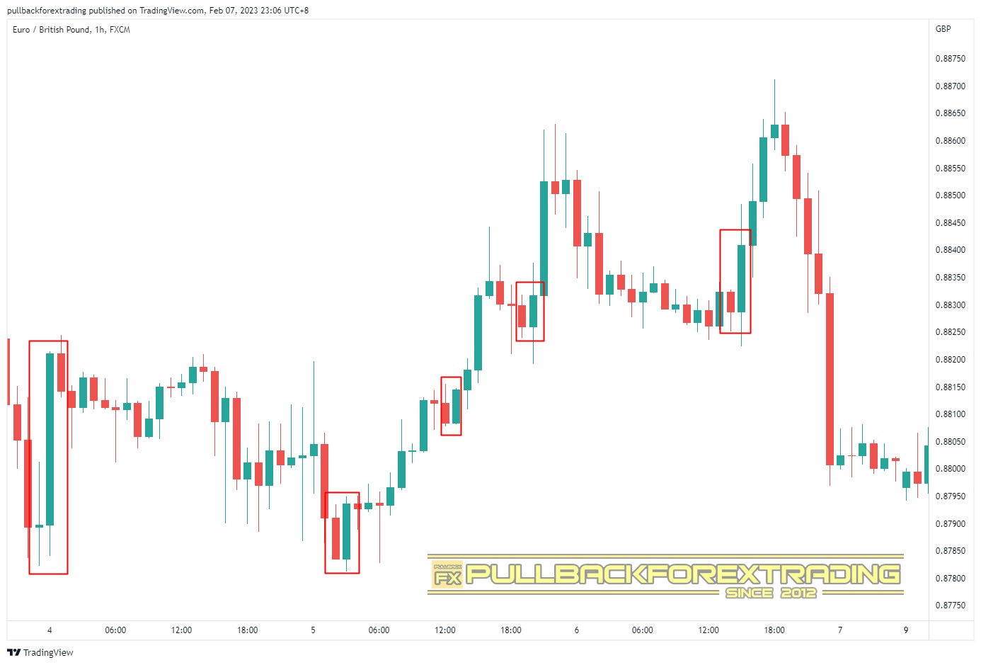 TEKNIK SND CANDLE ENGULFING | SUPPLY AND DEMAND FOREX STRATEGY ...