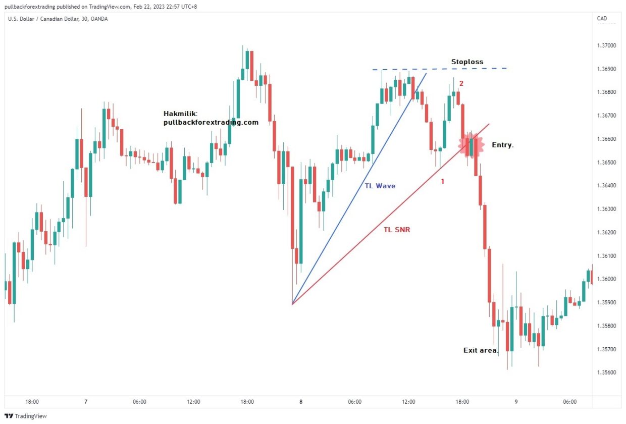 TRENDLINE UNTUK ELLIOTT WAVES THEORY - PULLBACK FOREX TRADING