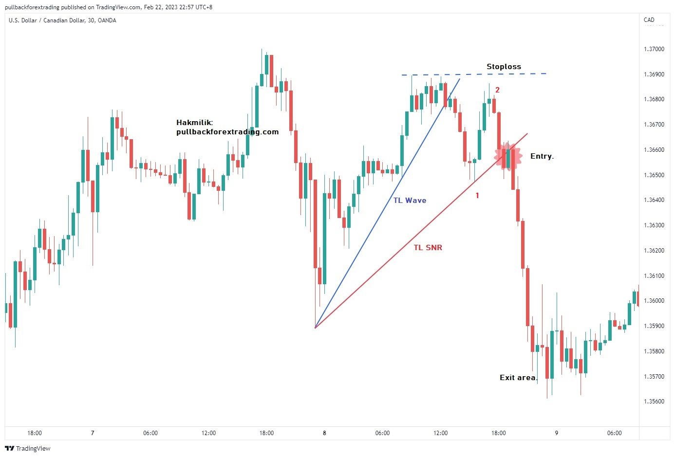 TRENDLINE UNTUK ELLIOTT WAVES THEORY – PULLBACK FOREX TRADING