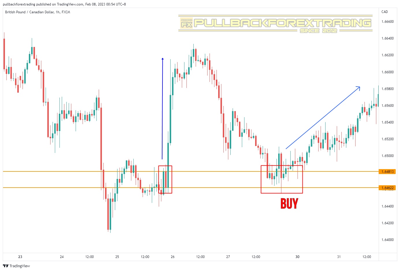 TEKNIK SND CANDLE ENGULFING | SUPPLY AND DEMAND FOREX STRATEGY ...