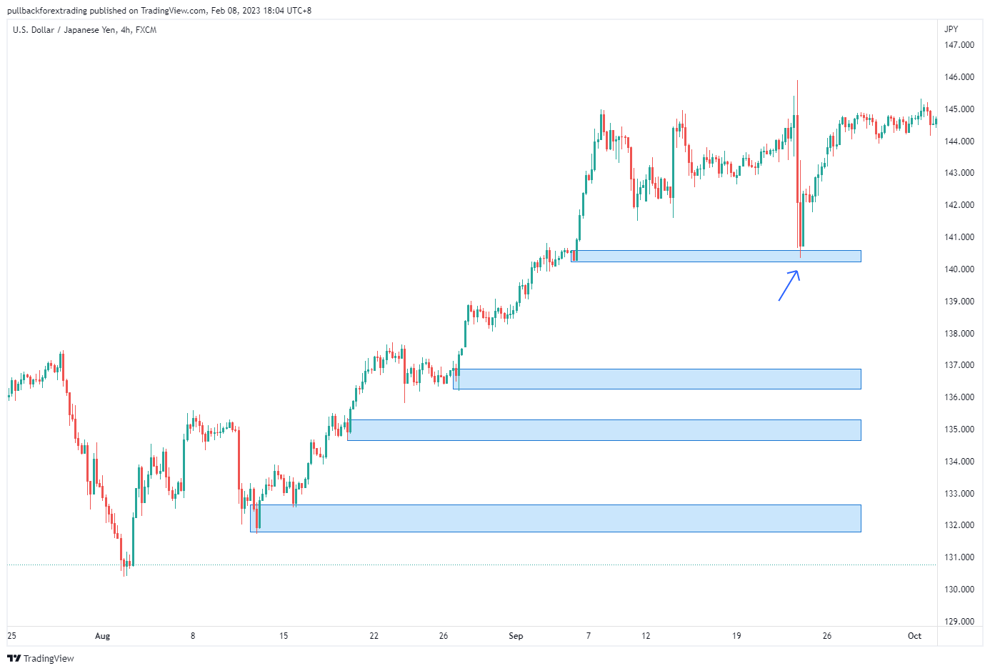 TEKNIK SND CANDLE ENGULFING | SUPPLY AND DEMAND FOREX STRATEGY ...