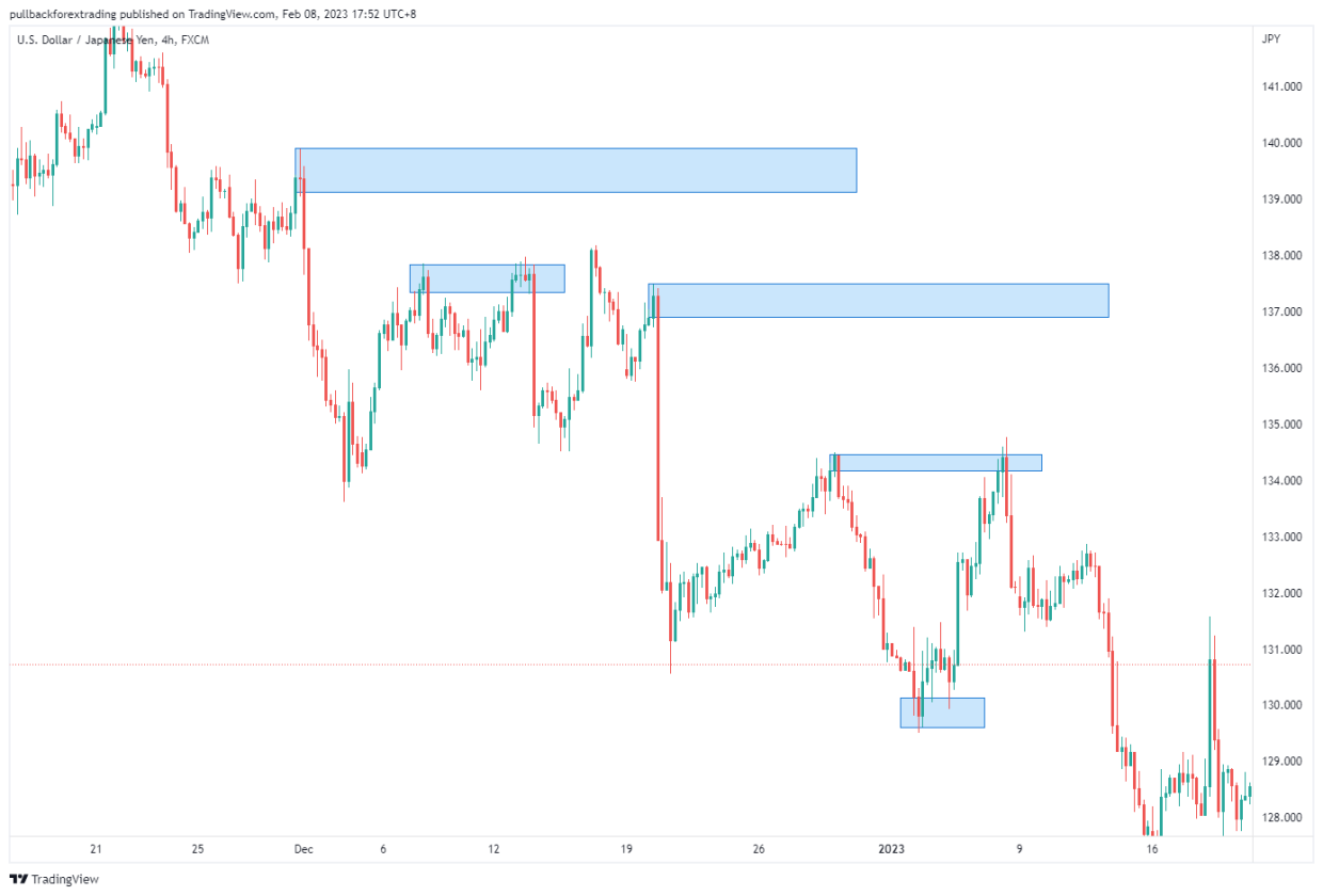 TEKNIK SND CANDLE ENGULFING | SUPPLY AND DEMAND FOREX STRATEGY ...