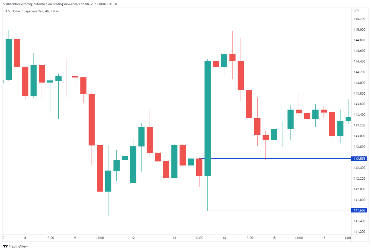 TEKNIK SND CANDLE ENGULFING | SUPPLY AND DEMAND FOREX STRATEGY ...