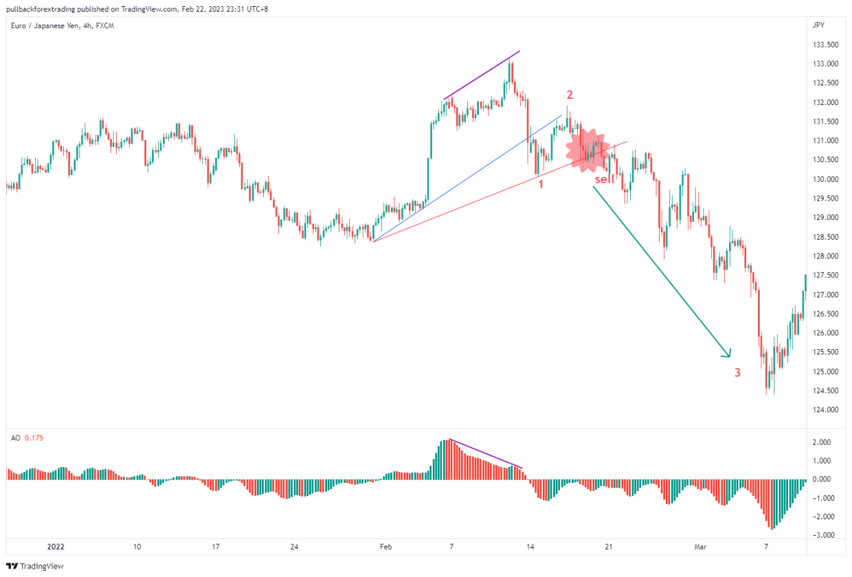 TRENDLINE UNTUK ELLIOTT WAVES THEORY – PULLBACK FOREX TRADING