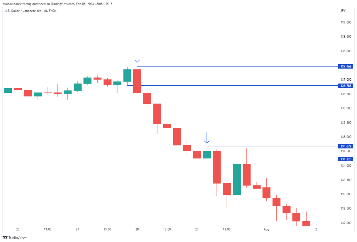 TEKNIK SND CANDLE ENGULFING | SUPPLY AND DEMAND FOREX STRATEGY ...